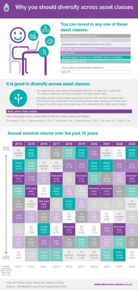 Why is it important to diversify across asset classes? Why is it important to diversify across asset classes?